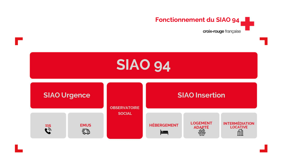 Organisation du SIAO94 – SIAO94.fr